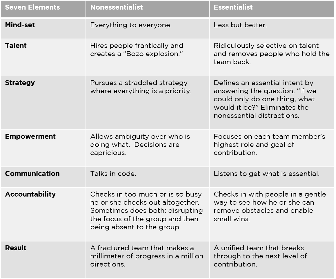 Seven Elements of Essentialist Leadership in 2020