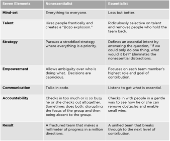 Seven Elements of Essentialist Leadership in 2020